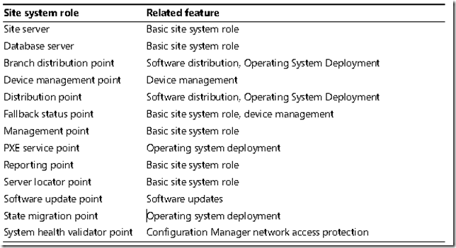 Sccm Roles Paddy Maddy